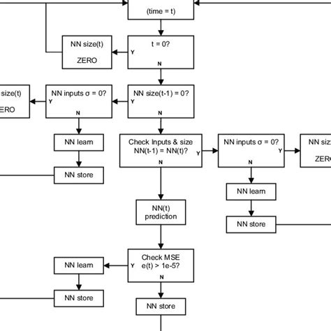 Online Estimation Moving Window Algorithm Flowchart Download Scientific Diagram