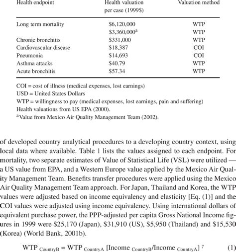 Health Endpoint Values Applied In Estimating Particulate Matter Health