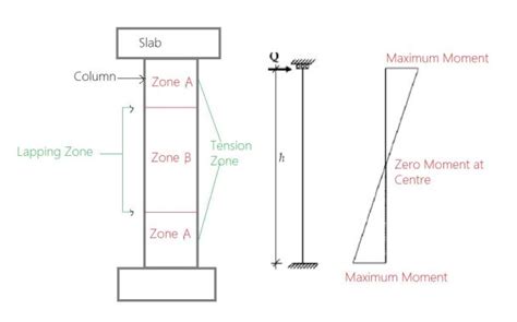 how to properly splice column reinforcement as per indian standards