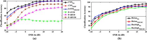 Classification Accuracy Of Lstm Based Ndlmc On Ap Samples Of A Awgn Download Scientific Diagram