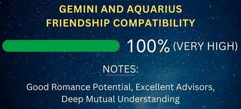 Aquarius Friendship Compatibility With All Zodiac Signs Percentages