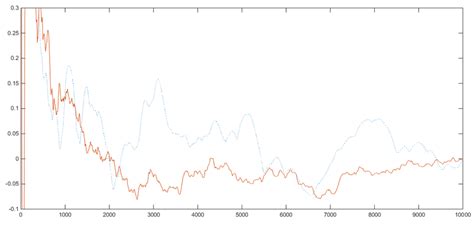 cusum path plots for new gtre model solid line and tk gtre dotted