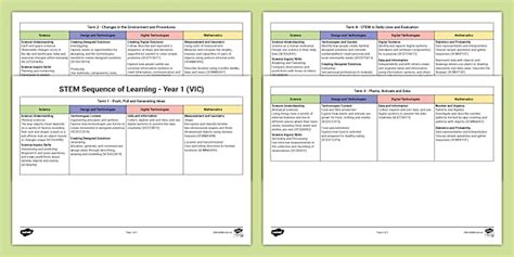 Stem Sequence Of Learning Year 1 Vic
