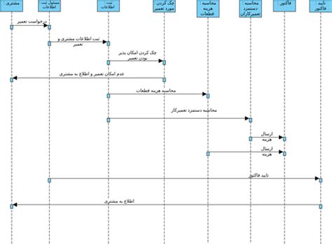 SequenceDiagram Visual Paradigm User Contributed Diagrams Designs