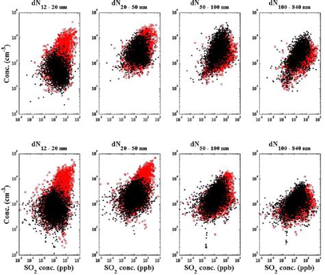 Number Concentrations Of Nucleation Dn 12−20 Nm Aitken Dn 20−50 Nm Download Scientific