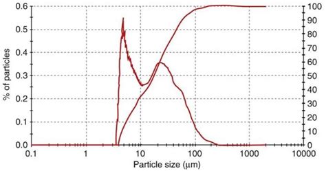 Figure D1 Volume Size Distribution A And Number Size Distribution B