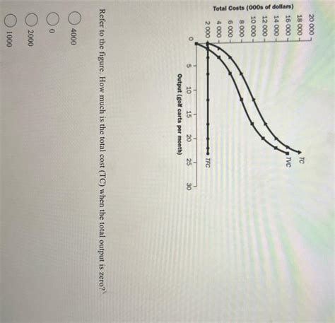 Solved Refer To The Figure How Much Is The Total Cost Tc