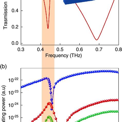 A Calculated Transmission Amplitude Of The Metasurface With Toroidal