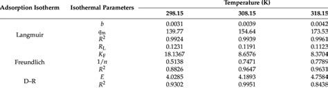 adsorption isotherm parameters of rhb on hydrophobic zro 2 sio 2