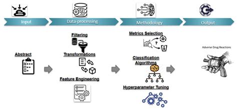 Drug Adverse Event Detection Using Text Based Convolutional Neural Networks Textcnn Technique