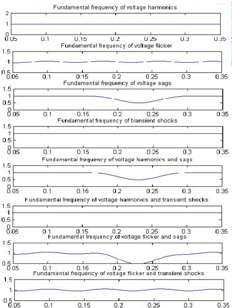 Figure 3 From Classification Of Composite Power Quality Disturbance Signals Based On Hht And S