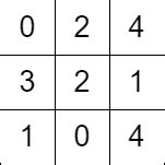 Minimum Time To Visit A Cell In A Grid LeetCode