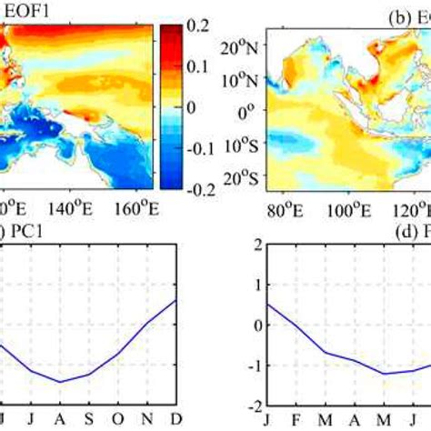 Seasonal Npp Variability Characterized By The First Two Eof Modes Download Scientific Diagram