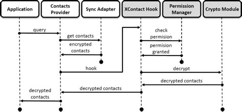 Sequence Of A Query Action Download Scientific Diagram