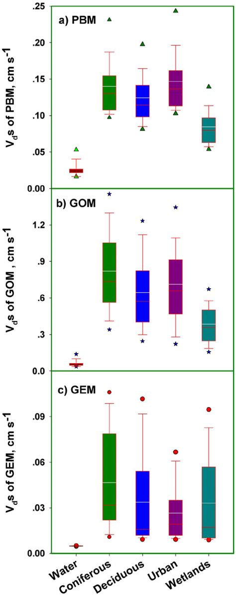 Box Plots Of Deposition Velocities Cm S 1 For The Download Scientific Diagram