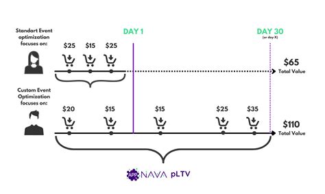how appnava s pltv strategies unlock higher roas potential with custom