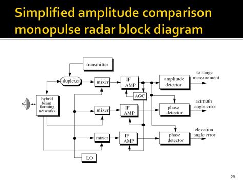 Ppt Comprehensive Overview Of Target Tracking In Radar Systems