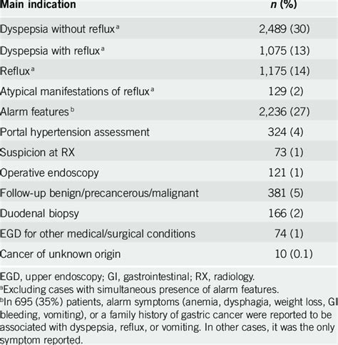 EGD Indication In The Study Population Download Table