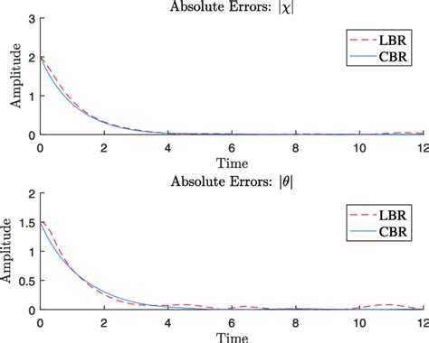 The Tracking Errors Download Scientific Diagram