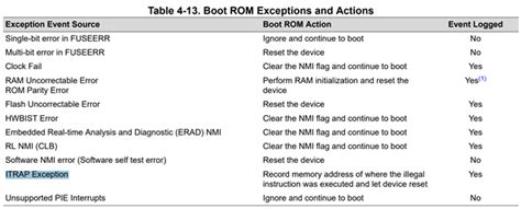 TMS F C Where Is The ITRAP Exception Logged C Microcontrollers Forum C