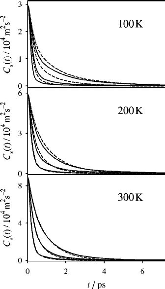 angular velocity autocorrelation function the details are the same as