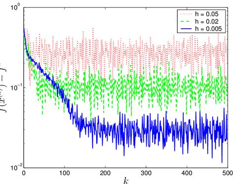 Function Value Versus Iteration Number K For The Subgradient Method