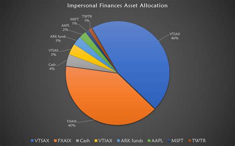 Comparing My Asset Allocation To Recommended Percentages Impersonal