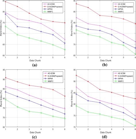rand index ri results of the proposed d acsm with existing approaches