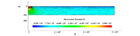 Internal Potential Distribution Of Sdd A Gap 10 µm B Gap 25 µm
