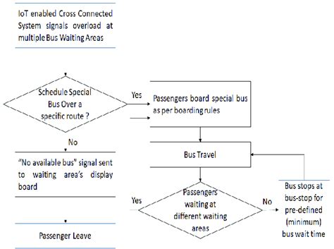 Special Bus Logic Flow Diagram Download Scientific Diagram