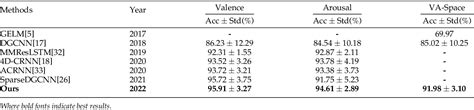 Table 5 From A Dual Branch Dynamic Graph Convolution Based Adaptive