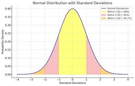 Normal Distribution Sense