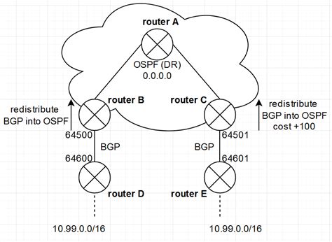 Failback Issue With Redistribution In Bgp From Ospf Cisco Community