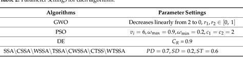 Table 2 From A Novel Adaptive Sparrow Search Algorithm Based On Chaotic Mapping And T