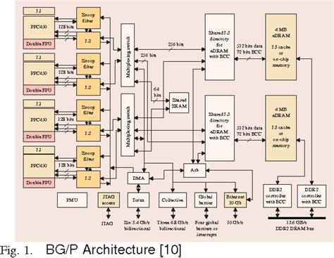 Figure 1 From Understanding Network Saturation Behavior On Large Scale Blue Gene P Systems