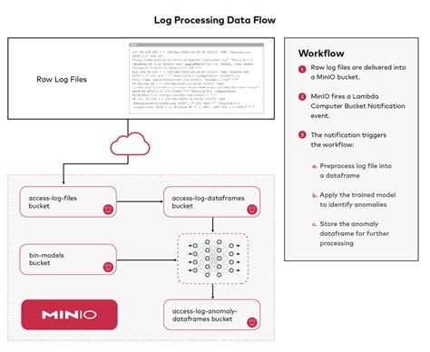 kubernetes objectstorage minio
