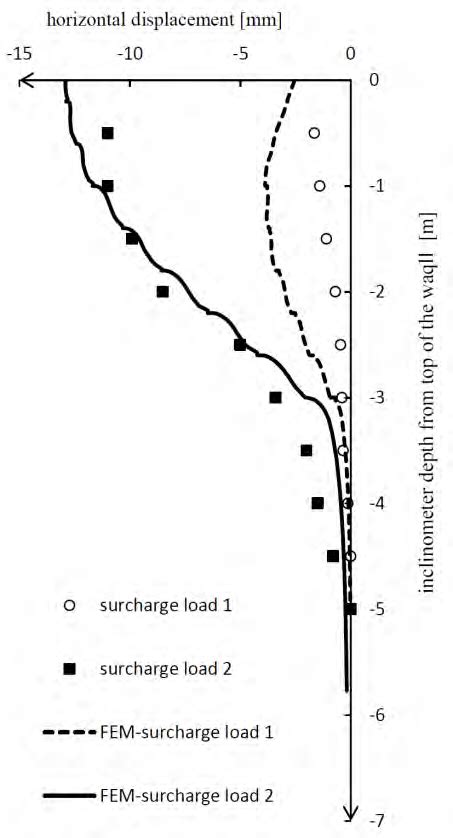 Inclinometer Reading Results And Comparison With Predicted Values Download Scientific Diagram
