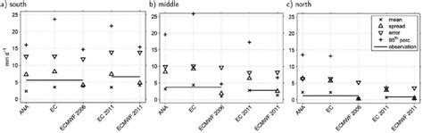 Mean Precipitation Sums For The 10 Days For All Ensemble Versions In Download Scientific