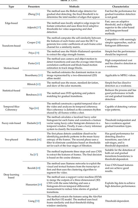 Table 1 From Video Searching And Fingerprint Detection By Using The