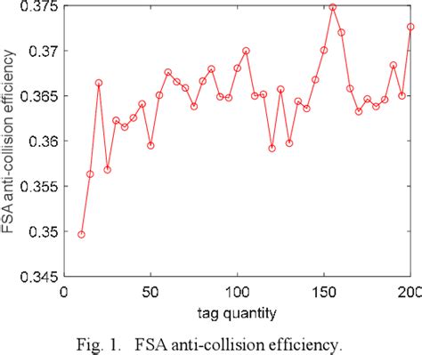 Figure 1 From An Optimized Dynamic Disperse And Shrink Anti Collision Algorithm For Uhf Rfid