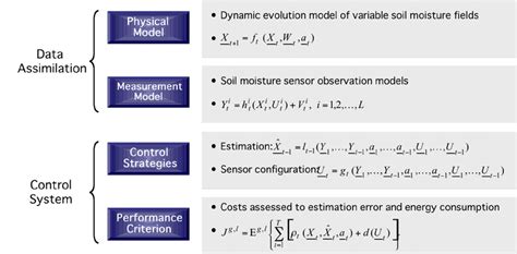 Overall Problem Formulation And Mathematical Notation Showing The