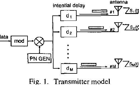 Figure From A New Acquisition Scheme Of A DS SS Signal With Transmit And Receive Antenna