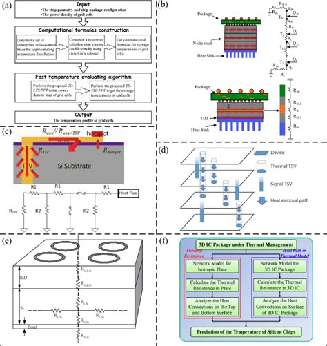 A Executing Flow Of The Proposed Generalized Integral Transform Based Download Scientific