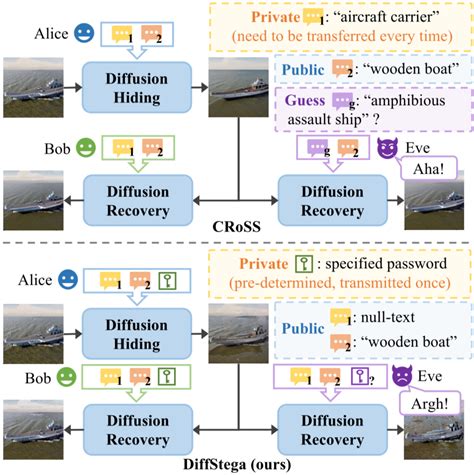 논문 리뷰 DiffStega Towards Universal Training Free Coverless Image Steganography with Diffusion