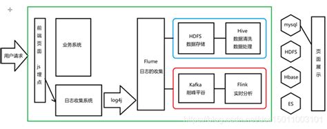 第五章：基于hive实现海量数据离线处理基于hive的离线数据处理方法 Csdn博客