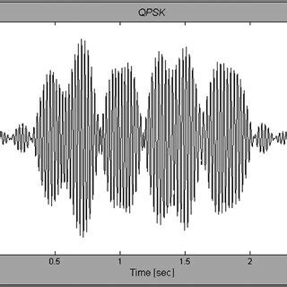 The Normalized Spectrum Of The QPSK Modulated Transmit RF Signal With Download Scientific