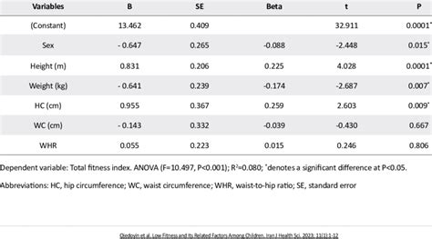 multivariate linear regression model for predictors of total fitness