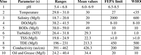 Comparison Of Physico Chemical Parameters Ranges And Means Values With