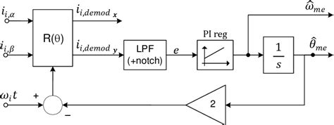 Figure 1 From Self Adaptive High Frequency Injection Based Sensorless Control For Interior