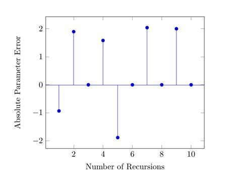 Straight Lines From X Axis To Markers In Pgfplots Tex Latex Stack